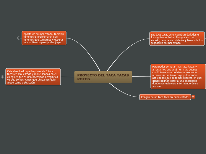 PROYECTO DEL TACA TACAS ROTOS - Mind Map